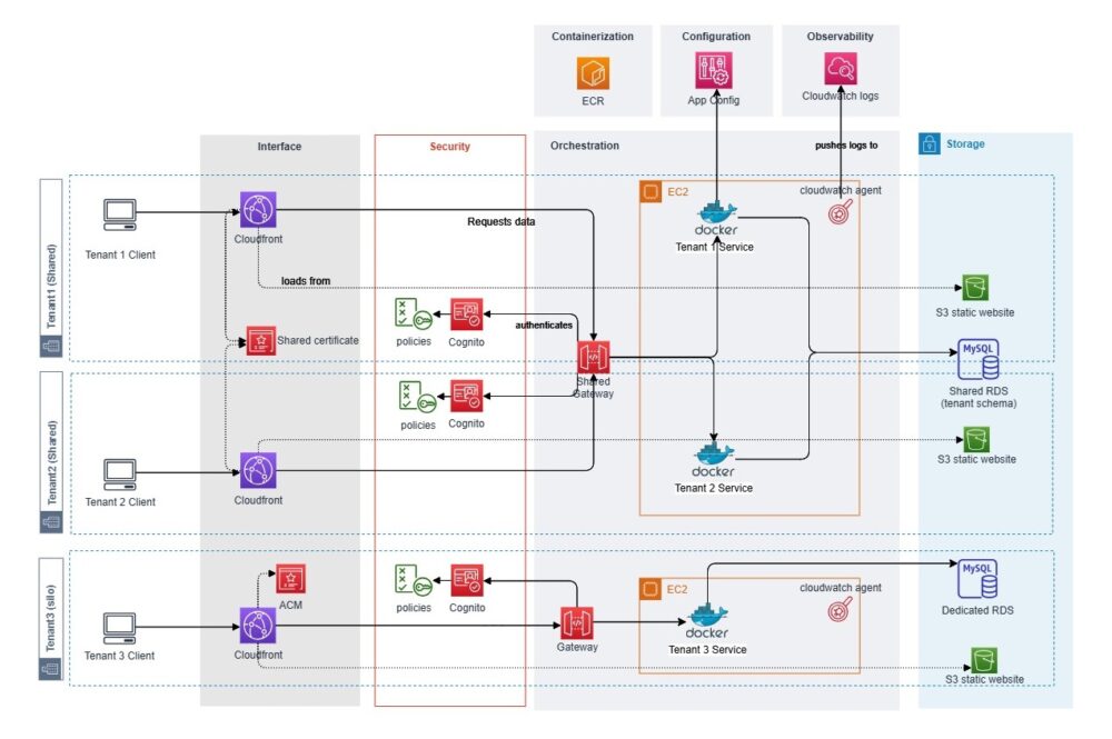 Numino Client-Ready Multitenant Architecture with AWS PaaS – Numino Labs